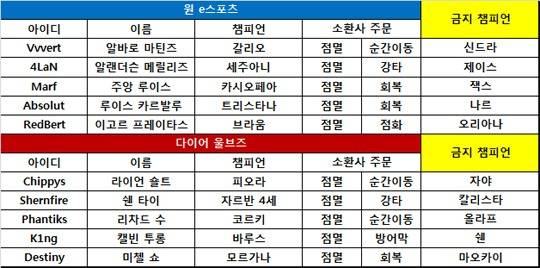 2017 롤드컵 원 E스포츠 난타전 끝에 Dw 잡고 재경기 확보