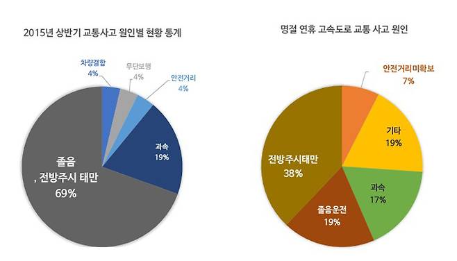 추석 연휴 음주운전보다 위험한 교통사고 원인은