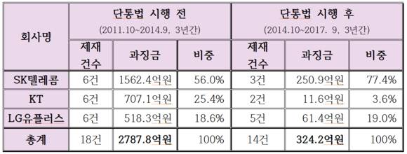 단독 단통법 이후 불법보조금 과징금 90 급감2500억원 줄었지만 이통 3사 호주머니로