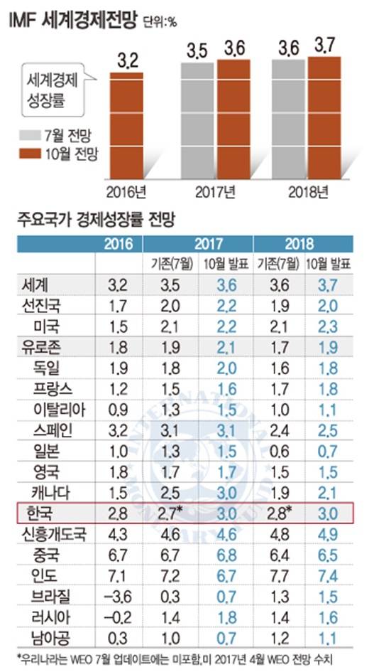 Imf 올해 한국성장률 03포인트 상향 세계경제 회복세 속 2년 연속 3대 전망