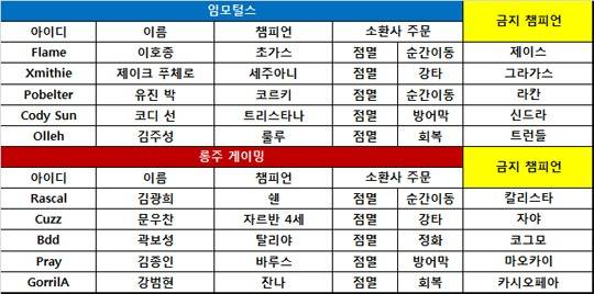 롤드컵 롱주 임모털스와 접전 끝에 승리임모털스 프나틱 Gam 3자 재경기 확정
