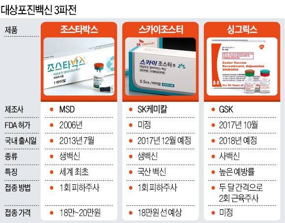 800억 대상포진 백신시장 MSD ·GSK·SK케미칼 3파전