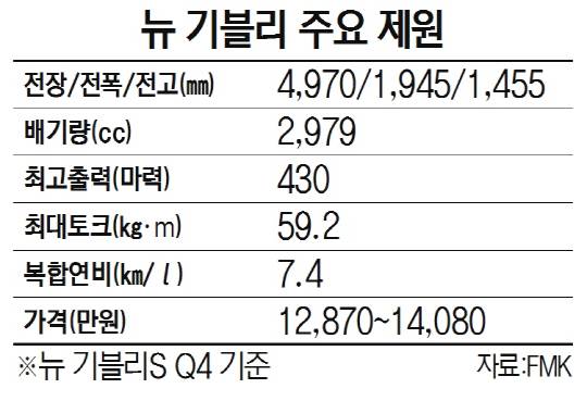 치열해지는 수입차 경쟁 마세라티 뉴 기블리 강력한 V6 트윈터보 엔진최고 속도 시속 286km
