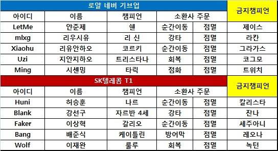 롤드컵 Skt 침착한 운영으로 Rng 꺾고 3년 연속 결승 진출