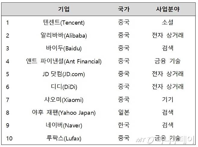 가트너 선정 아태 혁신기업에 中 기업 포진네이버 9위