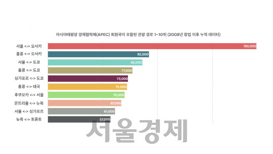 Apec 회원국 도시 간 가장 인기있는 관광경로는 서울~오사카