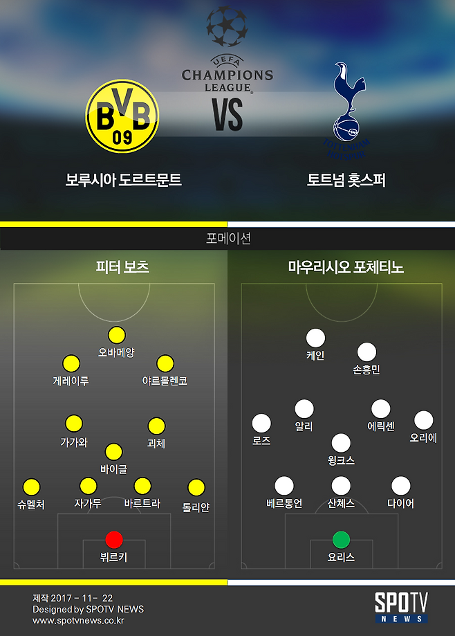 Ucl 3줄요약 양봉업자 손흥민 결승 골 토트넘 Bvb에 2 1승조 1위로 16강행영상