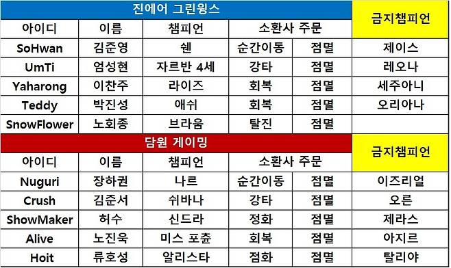 Kespa컵 진에어 라이즈 애쉬 콤보로 담원에 기선 제압