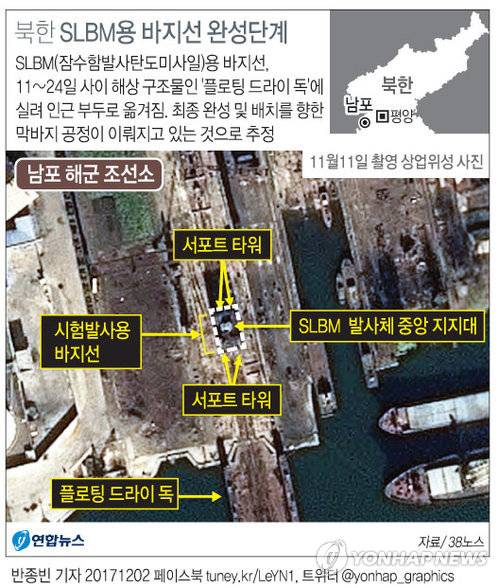 38노스 "北남포조선소 SLBM용 바지선 완성단계, 가동 앞둬"