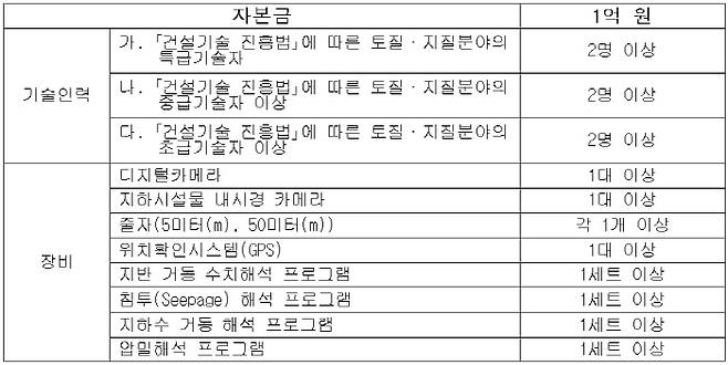 내년부터 10m 이상 굴착공사시 지하안전영향평가 의무화