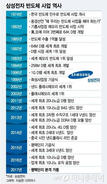 인텔의 25년 반도체 아성 꺾은 삼성 3가지 비결은