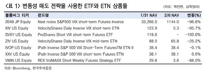 '변동성 쇼크'..저변동성 투자 ETN 출시 늦어지나
