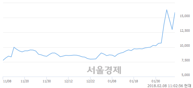 유삼일제약 상한가 진입 3000 ↑