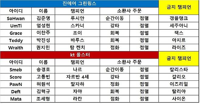 롤챔스 Kt 물 오른 공격력 앞세워 진에어 추격 따돌렸다 1 0
