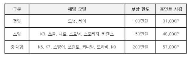 기아차 멤버십 포인트로 외관손상 수리하는 K 스타일 케어 서비스 실시