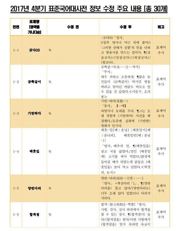 양반다리·합격점 원래 틀린 말이었어올해부터 표준어