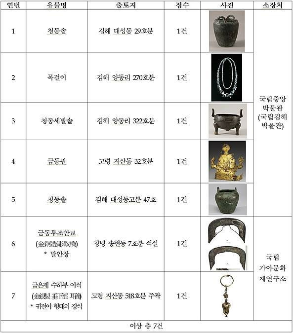 청동세발솥 등 가야문화권 출토 유물 보물지정 추진
