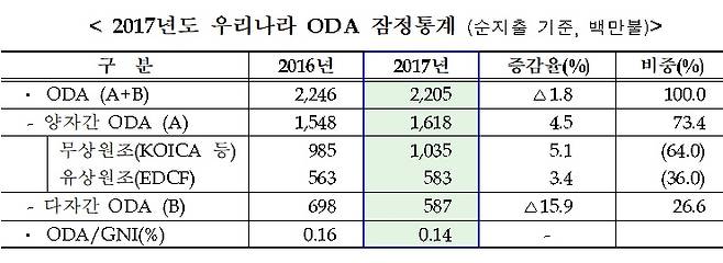 작년 한국 국제원조 규모 22억불 Oecd 15위