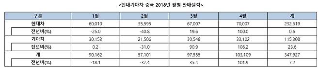 현대기아차 4월 중국 판매 전년동월 대비 1019 증가 글로벌오토뉴스