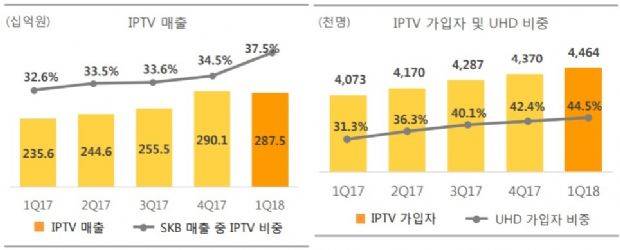 IPTV 성장세, 거침 없네