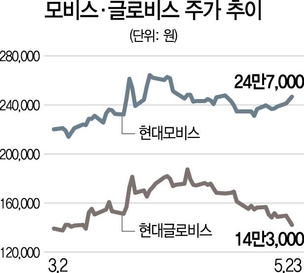 현대차 지배구조 개편안 중단 모비스 오르고 글로비스 내리고