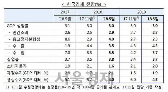 Oecd 생산성 향상 없는 최저임금 인상 고용에 부정적