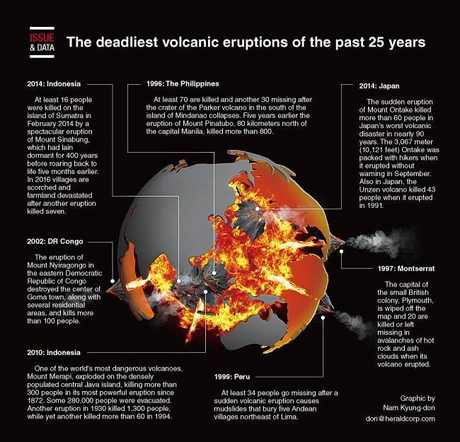 [Graphic News] The deadliest volcanic eruptions of the past 25 years