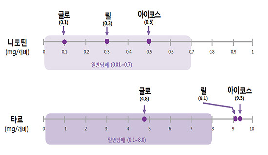 찐담배에 타르 더 많아일반 담배처럼 암 일으켜