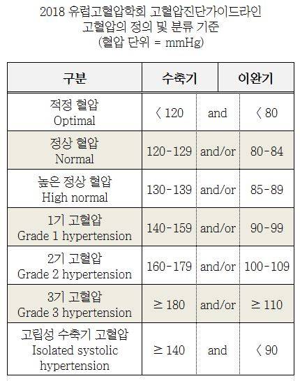 고혈압 가이드라인 춘추전국시대 연 유럽고혈압학회의 선택은