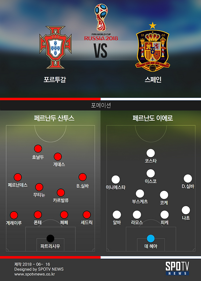 월드컵 리뷰 호날두 해트트릭 포르투갈 선장 잃은 스페인과 3 3 극적 무승부