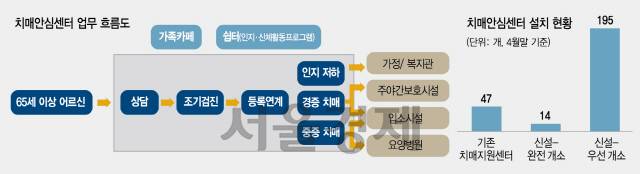치매국가책임제 서두르다 꼬였다 의료기관 요양기관핵심 기구 치매안심센터 성격부터 애매