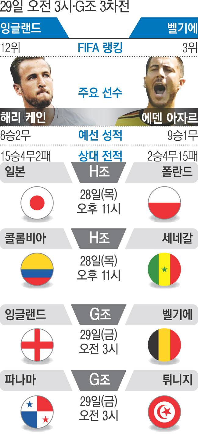 오늘의 월드컵 젊어진 잉글랜드와 황금 세대 벨기에 자존심 건 한판