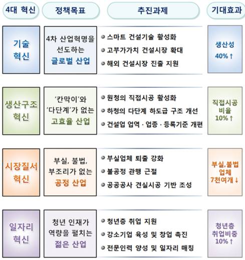 정부 2027년까지 건설산업 Randd에 1조원 투자건설업 불공정 관행 철폐