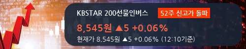 [한경로보뉴스] 'KBSTAR 200선물인버스' 52주 신고가 경신, 이 시간 매수 창구 상위 - 삼성증권, KB증권 등