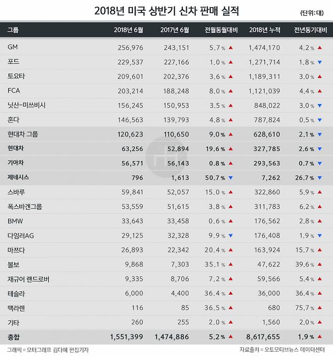 현대차그룹 상반기 美 판매 부진제네시스 전년比 267 급락 모터그래프
