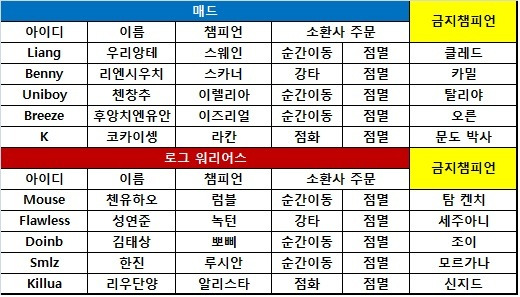리프트 라이벌즈 로그 워리어스 매드 압도하면서 Lpl에 4승째 선사