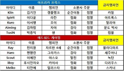 리프트 라이벌즈 아프리카 집중력 살린 교전으로 Edg 제압 2 1