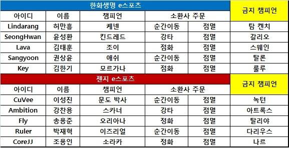 롤챔스 젠지 룰러의 서머 첫 펜타킬 앞세워 한화생명 격파 7승