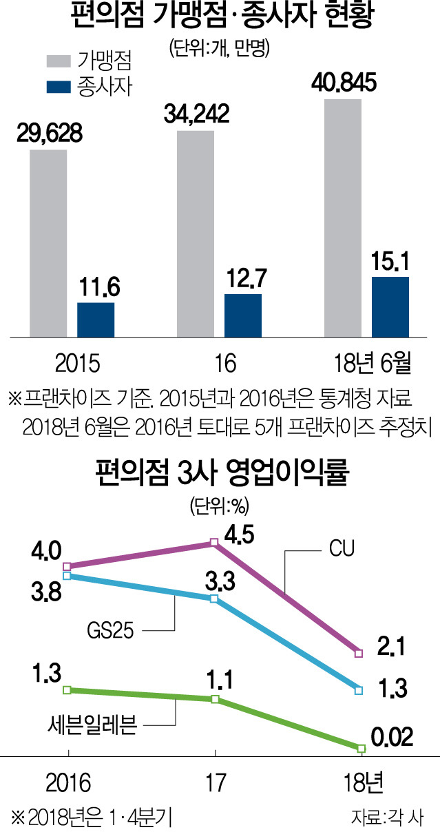 최저임금 인상 결정 이후 점주는 가게 접고 알바에 해고 통보벼랑 끝에 선 편의점