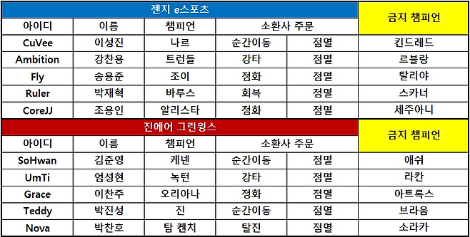 롤챔스 젠지 운영의 힘으로 오브젝트 독점하며 진에어에 선승