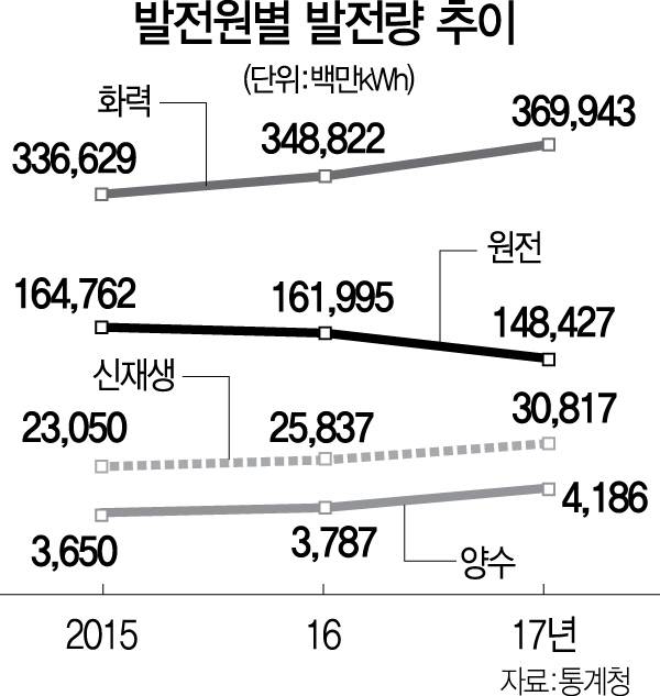 脫원전에 석탄발전량 늘어온실가스 감축 역행하는 韓