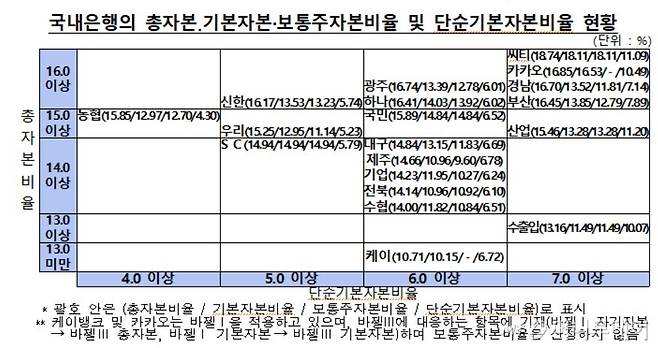 바젤Ⅲ 유예 2년 안남았는데케이뱅크 자본비율 10 턱걸이
