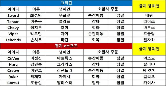 롤드컵 선발전 그리핀 전투 능력에서 젠지 압도 기선 제압
