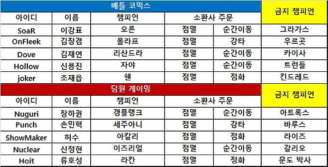 롤챔스 승강전 배틀 코믹스 날카로운 올라프 갱킹으로 담원 격파1 0