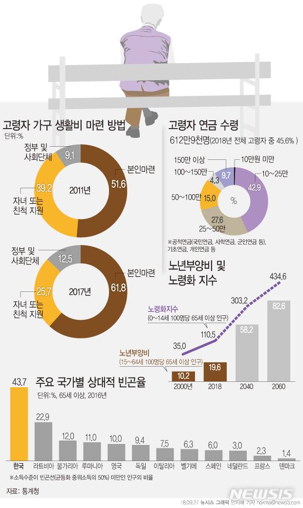 고령자통계 그래픽 65세 이상 노인 618 생활비 스스로 마련