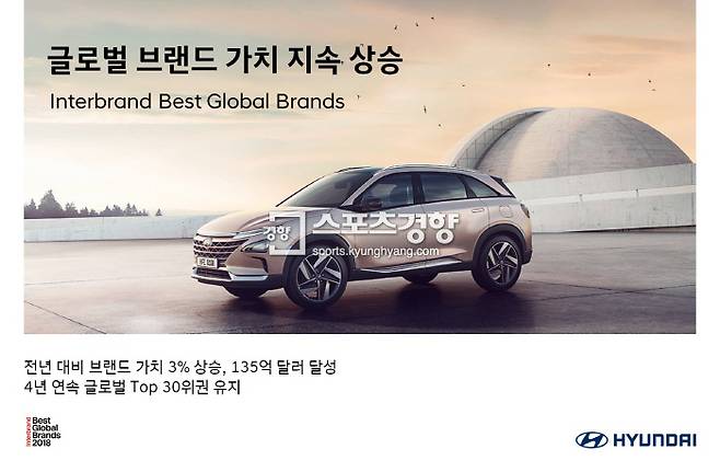 현대차 브랜드 가치 135억달러자동차 부문 세계 6위