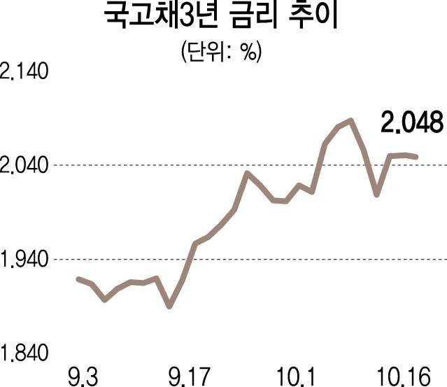 금통위 D 1 숨죽인 채권시장 강력한 매파 신호 가능성시장 변동성 더 커질 듯