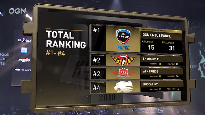 [PKL] 'PKL 랭킹 1위' OGN 엔투스 포스, 두 라운드 연속 치킨으로 중간 1위