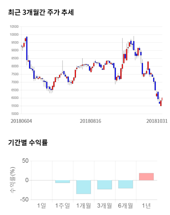 비츠로테크 전일 대비 약 3 상승한 6200원