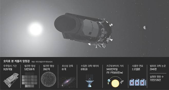 지구 닮은꼴 외계행성 있다 우주탐사 새 길 열고 잠든 케플러 망원경
